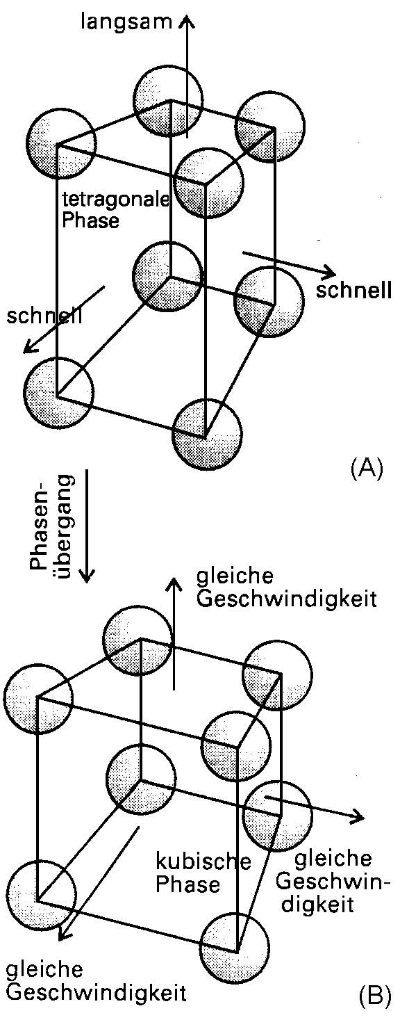 Phasenübergänge erster und zweiter Ordnung Phasenübergänge erster und zweiter Ordnung