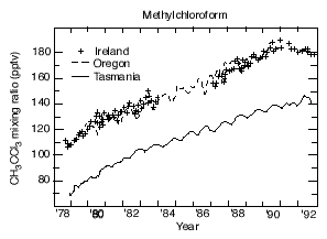 OXIDIZING POWER OF THE TROPOSPHERE